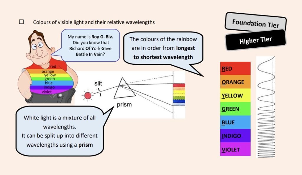 Electromagnetic Waves: Colours of Visible Light – mwscience.co.uk