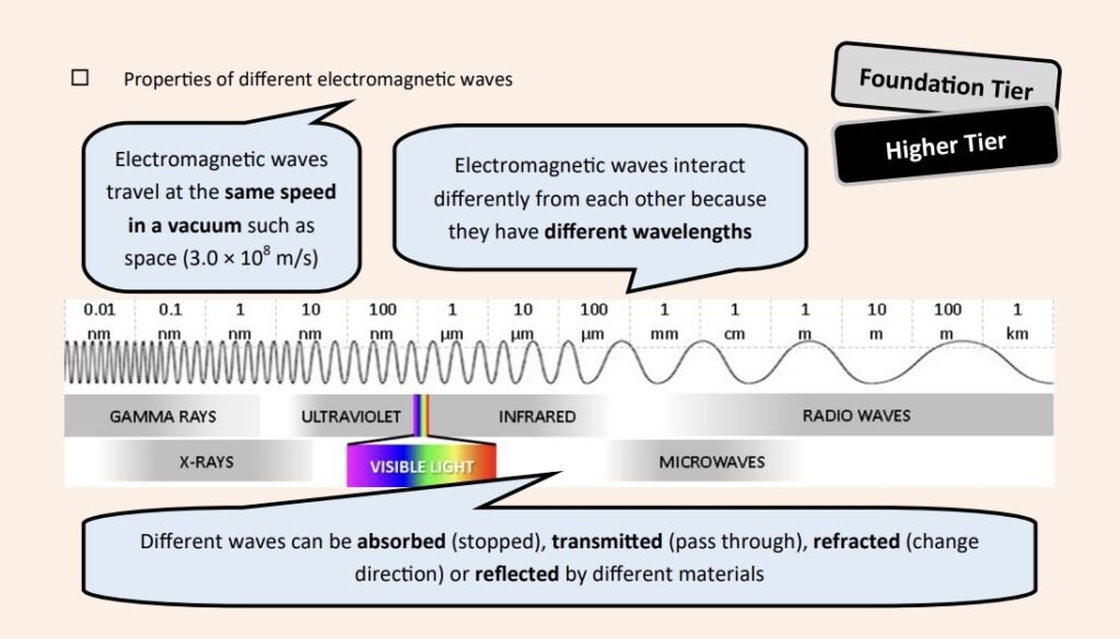 Electromagnetic Waves: Basic properties – mwscience.co.uk