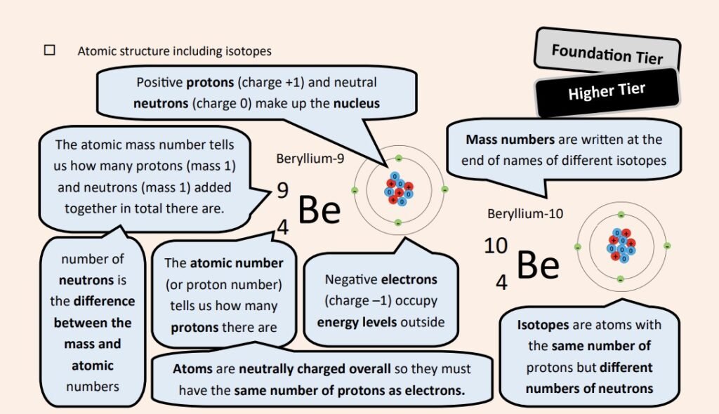 Radioactivity: Atomic Structure and Isotopes – mwscience.co.uk