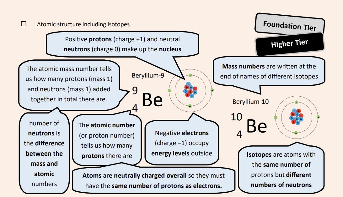 Radioactivity: Atomic Structure and Isotopes – mwscience.co.uk