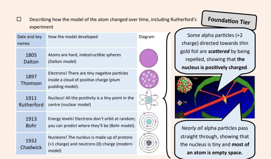 Radioactivity: Changes to the Model of the Atom Over Time – mwscience.co.uk