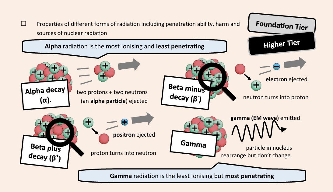 Radioactivity: Types of Nuclear Radiation – mwscience.co.uk