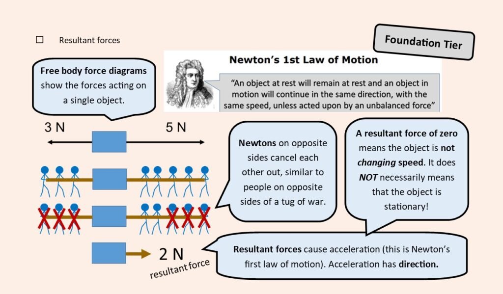 Resultant Forces (Newton’s 1st Law of Motion) – mwscience.co.uk